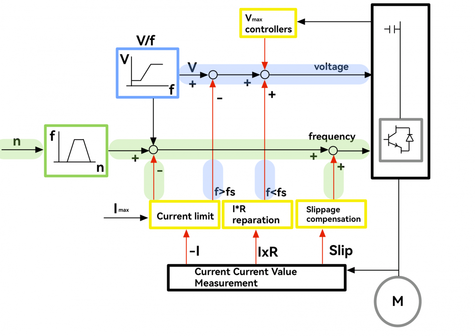 What Are Vector Control and V/F Control of Frequency Inverter? - USFULL