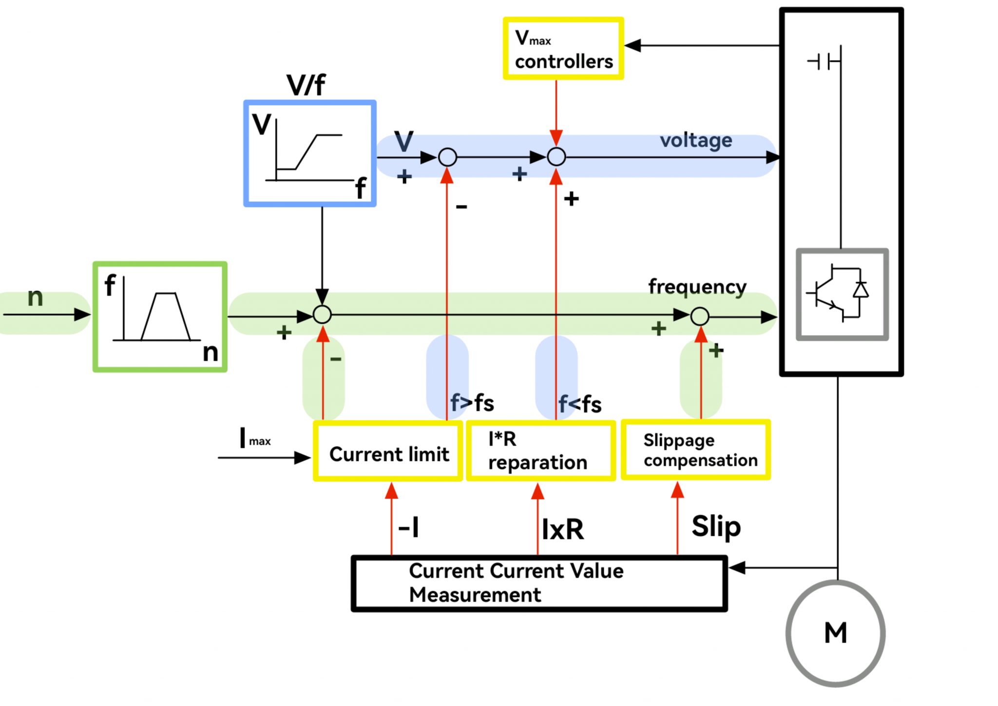 What Are Vector Control and V/F Control of Frequency Inverter? - USFULL